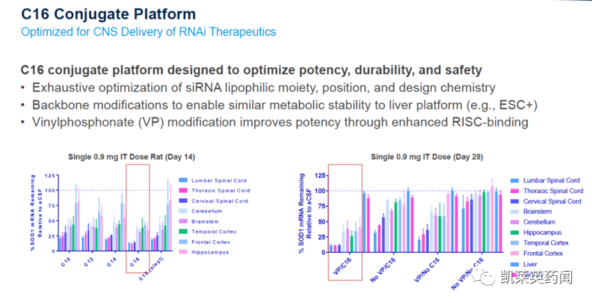 Alnylam C16平台CNS递送首获临床验证！siRNA治疗AD实现超70％的APP中位降幅_腾讯新闻