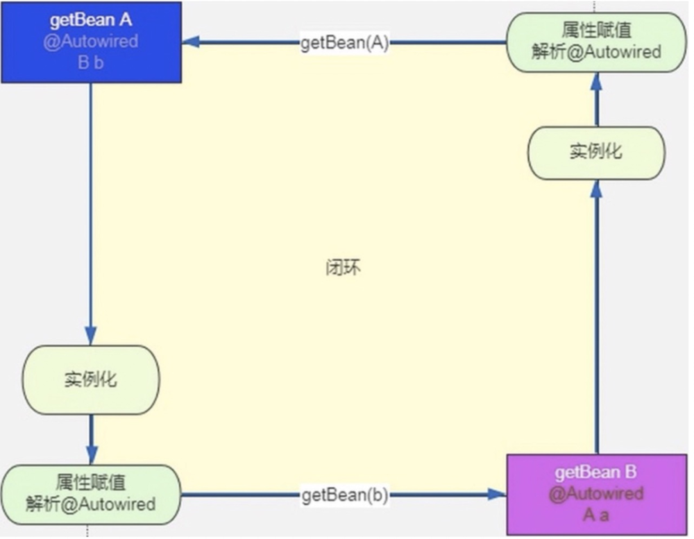 Spring循环依赖那些事儿（含spring详细流程图） 腾讯新闻