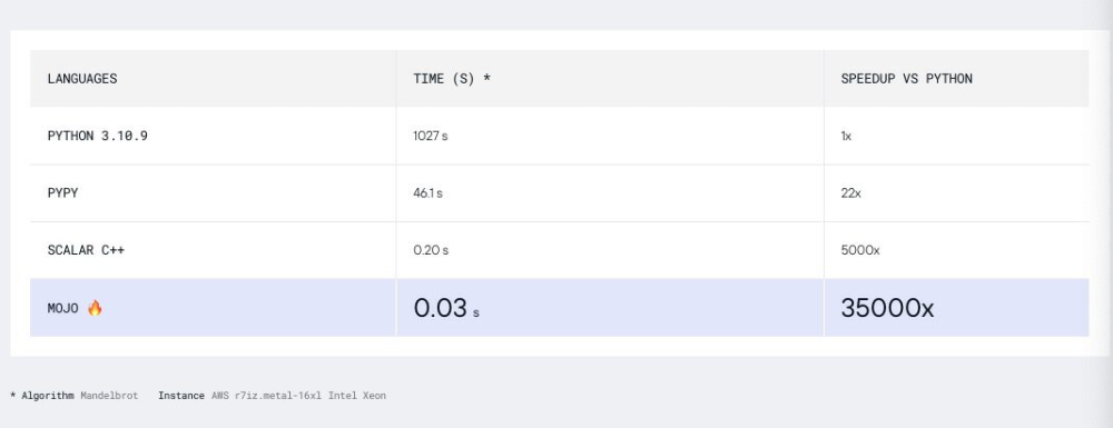 比Python快3.5万倍！LLVM＆Swift之父推全新编程语言Mojo_腾讯新闻