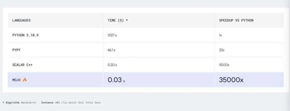 比 Python快35000 倍！LLVM＆Swift 之父宣布全新编程语言 Mojo：编程被颠覆了_腾讯新闻