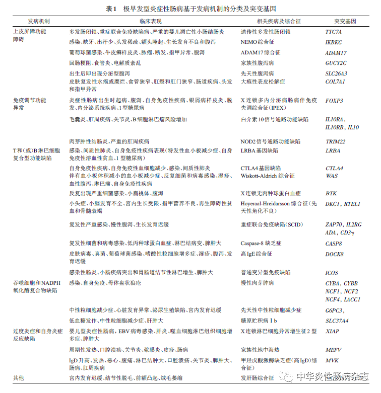 指南共识｜中国极早发型炎症性肠病外科管理专家共识（2023）_腾讯新闻