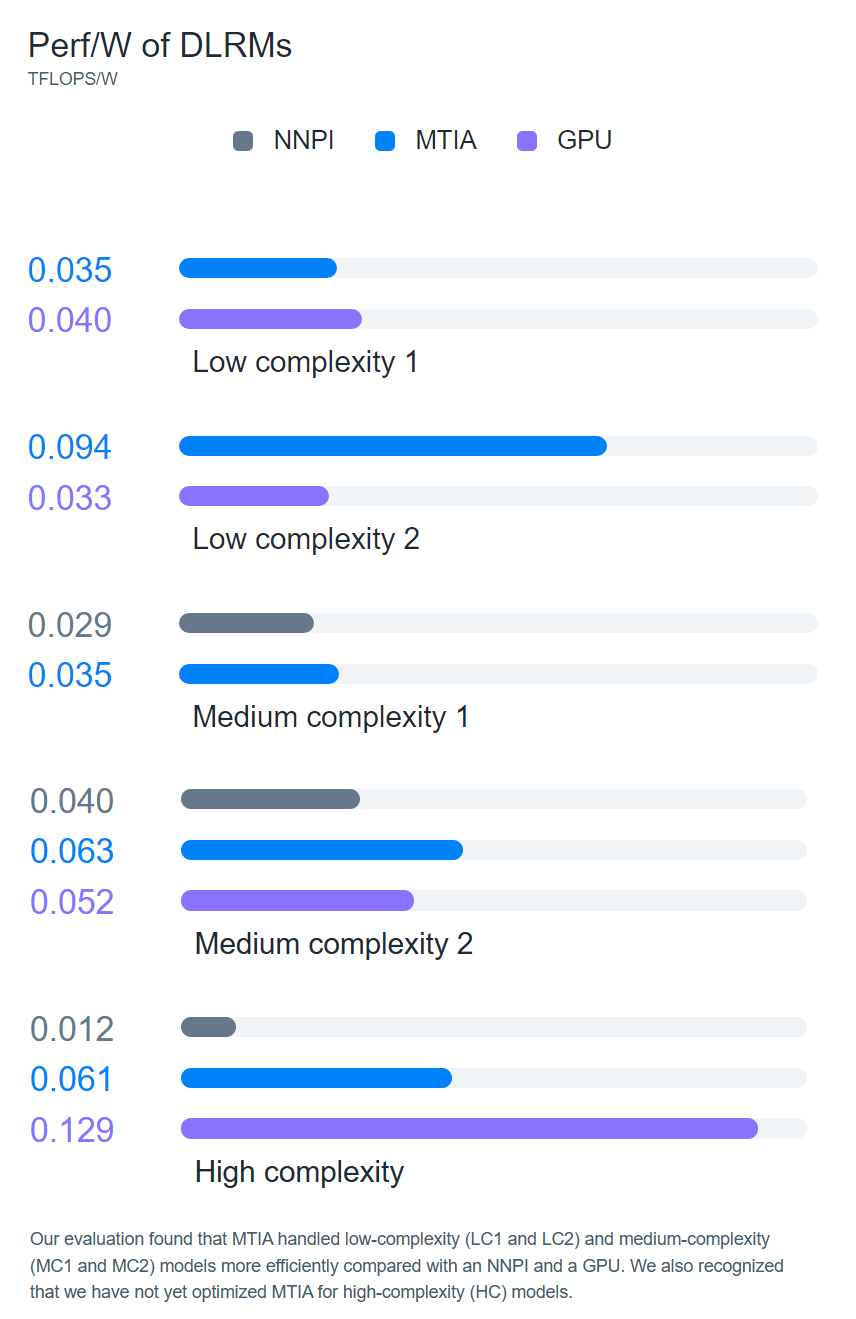 Meta官宣自研AI运算芯片MTIA v1：7nm架构，比GPU更高效_腾讯新闻