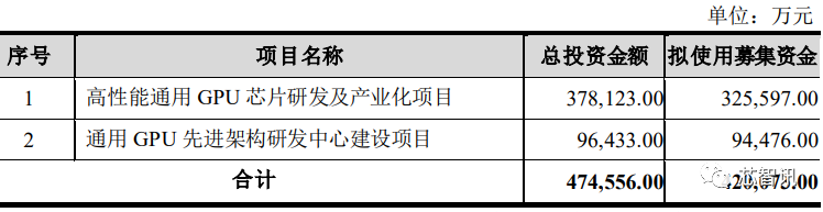 景嘉微拟定增募资42亿元，发力高性能通用GPU芯片_腾讯新闻
