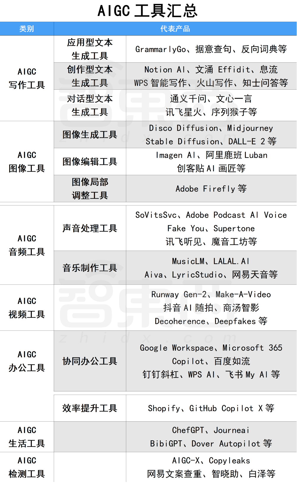 卷王都在用！100款宝藏级AIGC工具分享，强烈建议收藏！_腾讯新闻