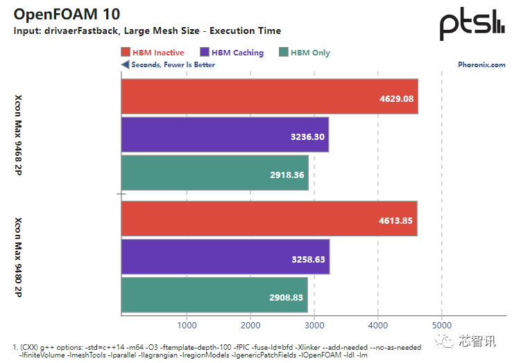 凭借内置的64GB HBM2e，Intel Xeon Max 9480/9468在HPC和AI工作负载中展现出巨大优势！_腾讯新闻