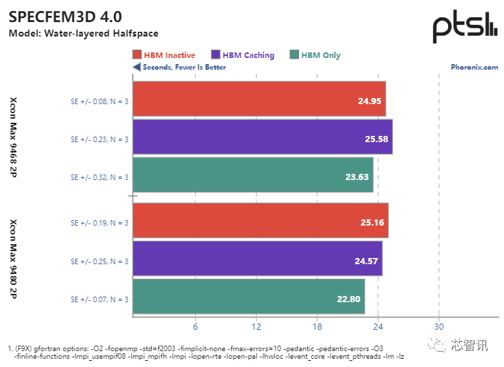 凭借内置的64GB HBM2e，Intel Xeon Max 9480/9468在HPC和AI工作负载中展现出巨大优势！_腾讯新闻