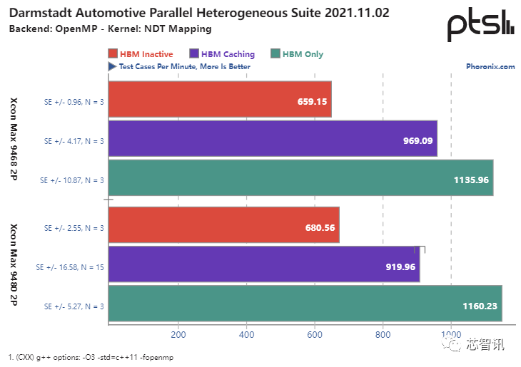 凭借内置的64GB HBM2e，Intel Xeon Max 9480/9468在HPC和AI工作负载中展现出巨大优势！_腾讯新闻