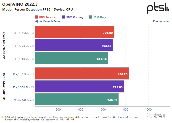凭借内置的64GB HBM2e，Intel Xeon Max 9480/9468在HPC和AI工作负载中展现出巨大优势！_腾讯新闻
