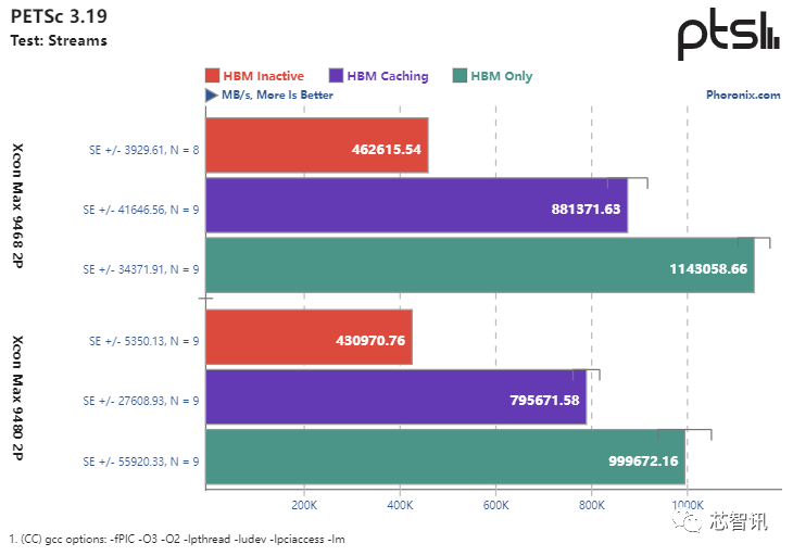 凭借内置的64GB HBM2e，Intel Xeon Max 9480/9468在HPC和AI工作负载中展现出巨大优势！_腾讯新闻