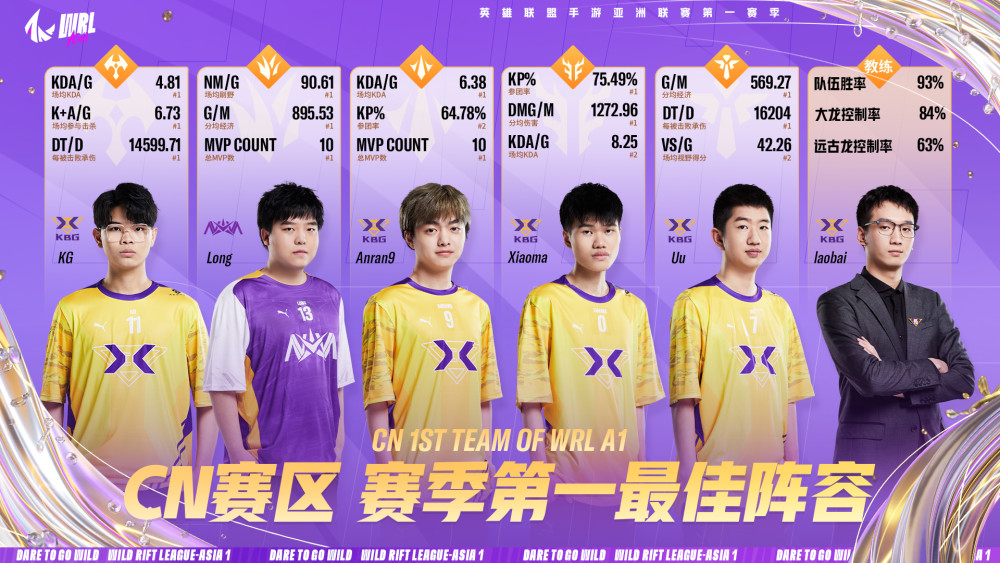 英雄联盟手游亚洲联赛第1赛季·赛季最佳阵容新鲜出炉！_腾讯新闻