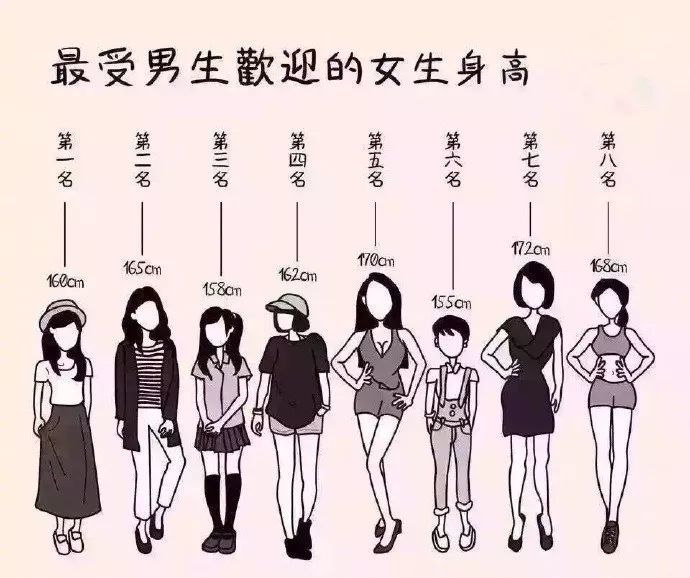 女生身高最受欢迎程度表，看看你排第几位腾讯新闻