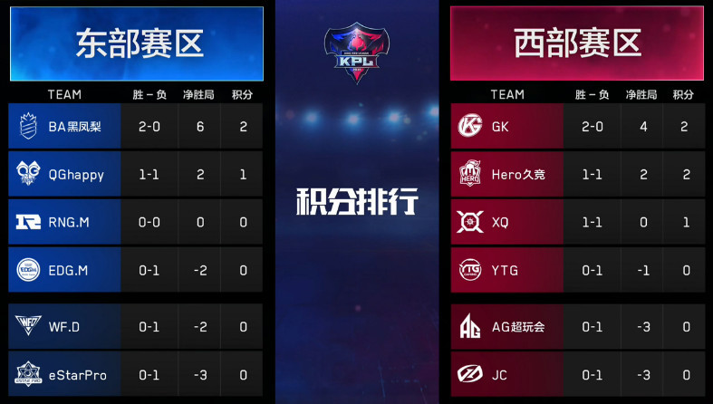 KPL春季赛：QG难破魔咒惜败Hero GK强势夺两连胜_腾讯新闻