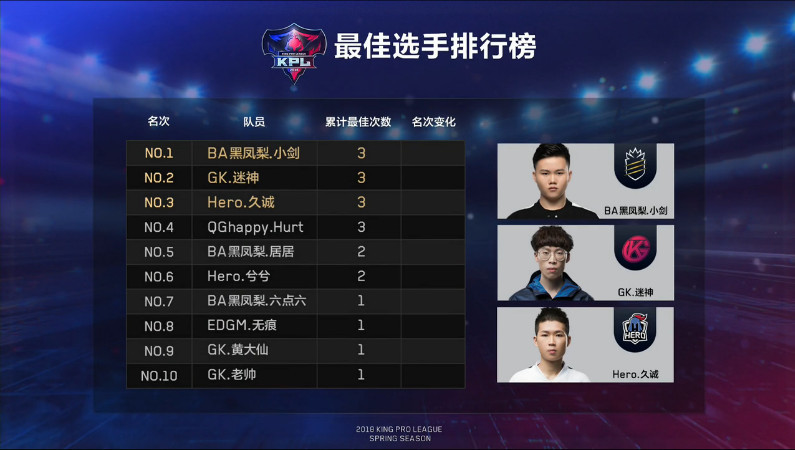 KPL春季赛：QG难破魔咒惜败Hero GK强势夺两连胜_腾讯新闻