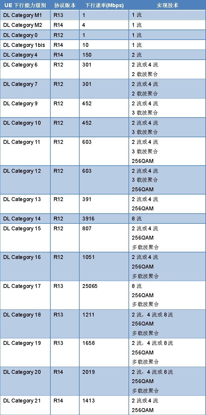 UE category介绍_3gpp ue category ue是什么意思-CSDN博客