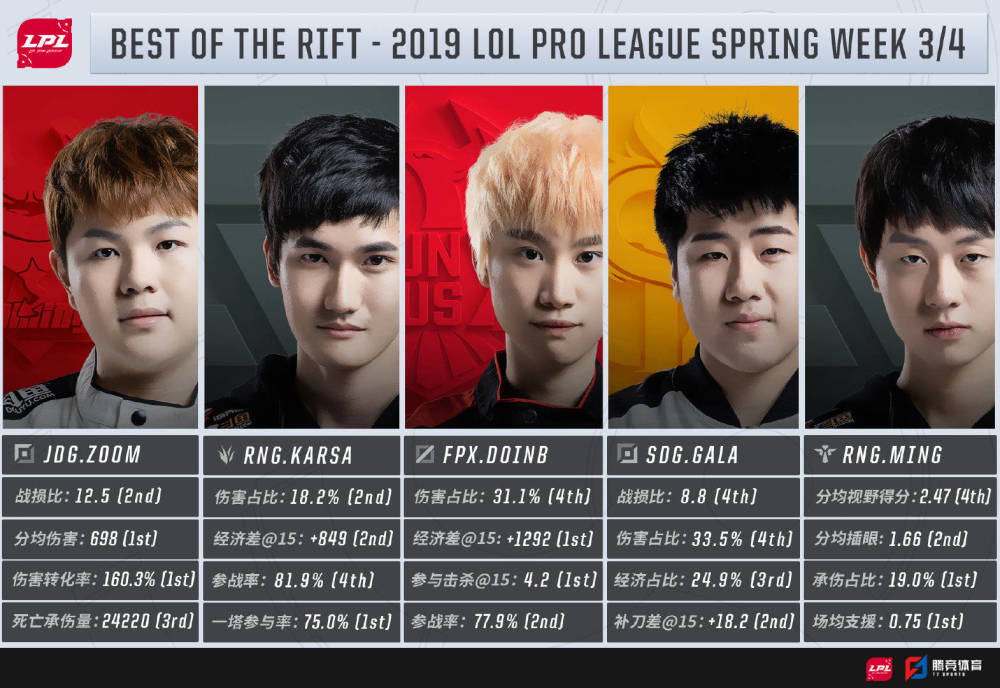 小将Gala堪称DMO大腿 数据证LPL新生代AD们有多强_腾讯新闻