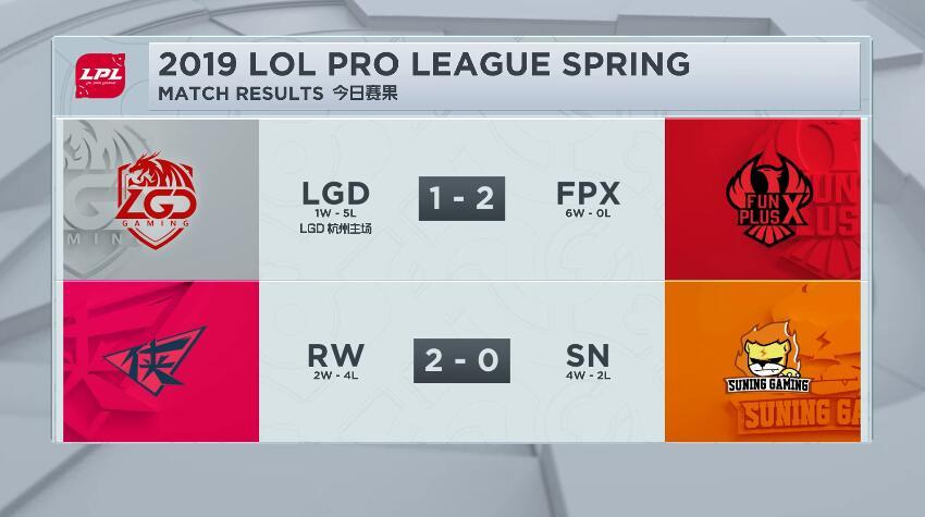 LPL春季赛：FPX客胜LGD豪取六连胜 RW五杀横扫SN_腾讯新闻