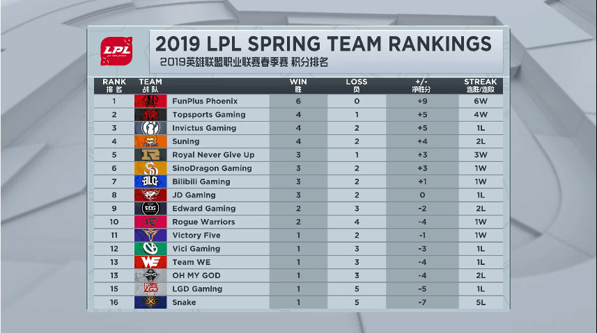 LPL春季赛：FPX客胜LGD豪取六连胜 RW五杀横扫SN_腾讯新闻