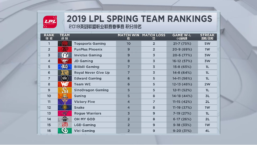 TOP五连胜坐稳LPL榜首 张无忌EZ无力救主RW溃败_腾讯新闻