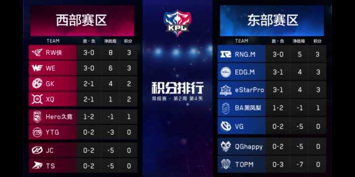 KPL综述：XQ再赢BO5RW侠登榜首 eStar零封JC_腾讯新闻