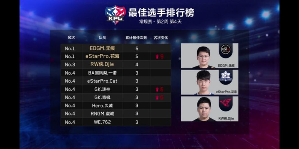 KPL综述：XQ再赢BO5RW侠登榜首 eStar零封JC_腾讯新闻