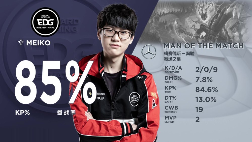 EDG连下两城轻取TOP赢下关键战 Meiko锤石神钩建功_腾讯新闻