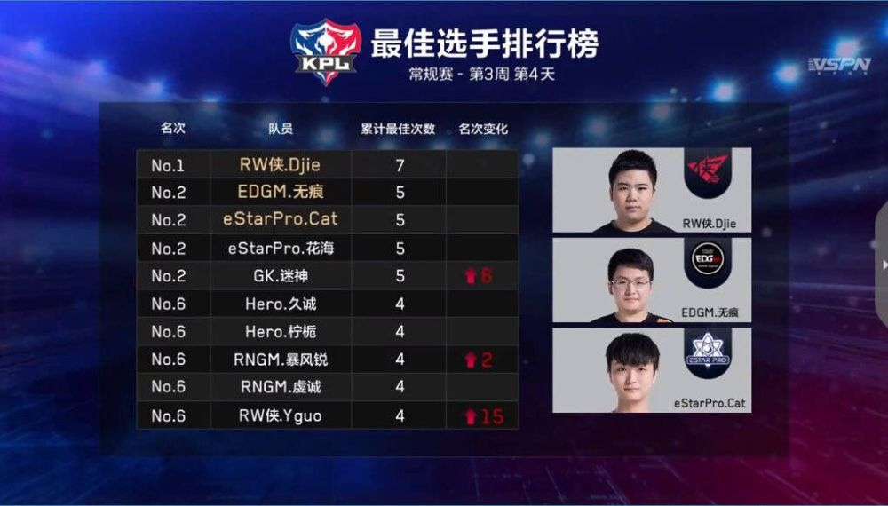 KPL综述：RW侠斩获五连胜 QG让二追三赢下首胜_腾讯新闻