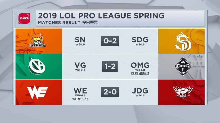 LPL八强出炉！4月4日WE与JDG打首战 SDG搭上末班车_腾讯新闻