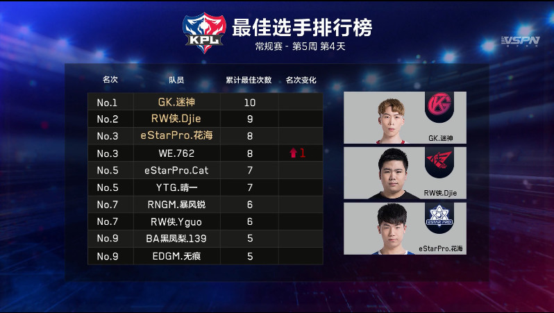 KPL春季赛：JC惊险收获赛季首胜 VG触底反弹取两连胜_腾讯新闻