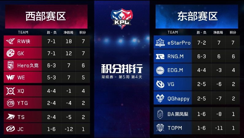 KPL春季赛：JC惊险收获赛季首胜 VG触底反弹取两连胜_腾讯新闻