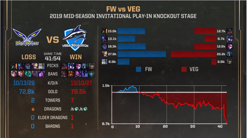 MSI入围赛：FW携手TL晋级正赛 PVB和VEG败者组再战_腾讯新闻
