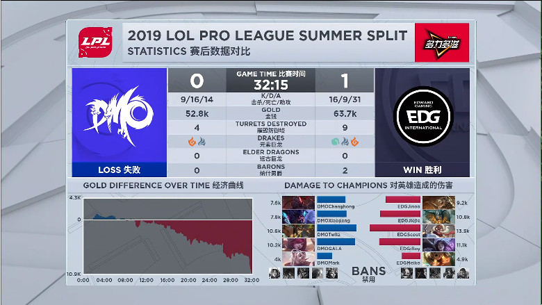 LPL夏季赛：FPX客场力克JDG 剑仙登场EDG复仇DMO_腾讯新闻