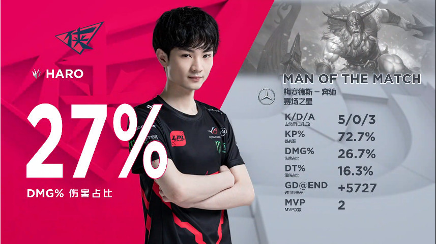 爆冷！EDG遭RW让一追二翻盘 Haro反戈送老东家3连败_腾讯新闻