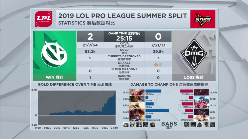 首胜到来！VG客场2-0轻取OMG 双C轮流发力终止八连败_腾讯新闻