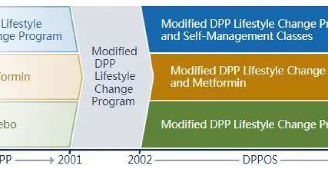DPPOS研究揭晓：二甲双胍预防“癌症”和“心血管疾病”的效果如何？_腾讯新闻