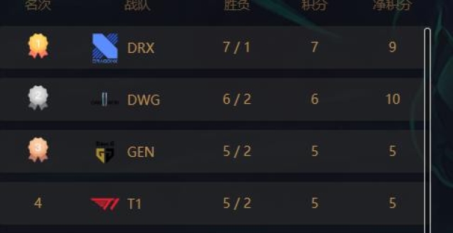 LCK上演头名之争，卡牌落地金身红牌，解说都看傻了，Faker在微笑_腾讯新闻