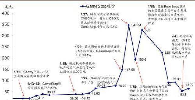 GameStop事件：Game Stopped？_腾讯新闻