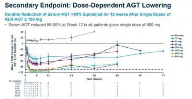 高血压治疗革命！RNAi疗法ALN-AGT：单次给药持久降低血压，支持每季/每半年一次给药方案！_腾讯新闻