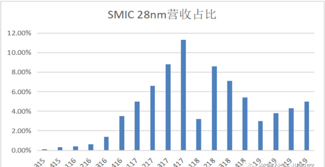 为什么是28nm？_腾讯新闻