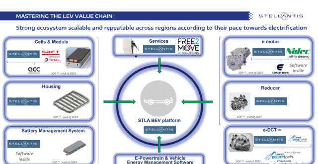 Stellantis（PSA FCA合并公司）的 STLA 电动汽车平台架构_腾讯新闻