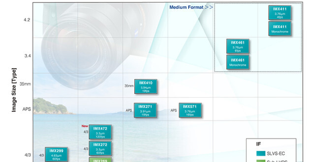 索尼发布新4/3传感器IMX472 或用于奥之心新旗舰相机_腾讯新闻