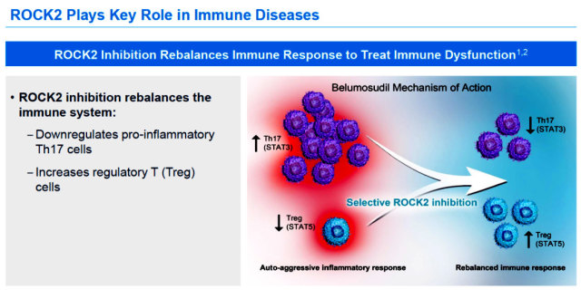速递｜抑制炎症和纤维化，FDA今日批准首款ROCK2抑制剂_腾讯新闻