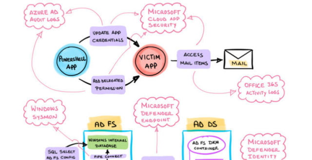 微软公开发布首个 SimuLand 数据集，以促进安全研究_腾讯新闻