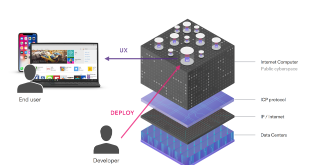 对话DFINITY官方工程师：从技术底层解读互联网计算机如何引领Web3时代？_腾讯新闻