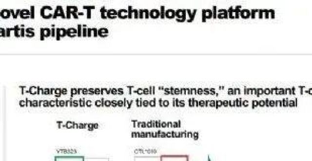 下一代CAR-T平台！诺华公布T-Charge平台首批细胞疗法人体临床数据：疗效显著！_腾讯新闻