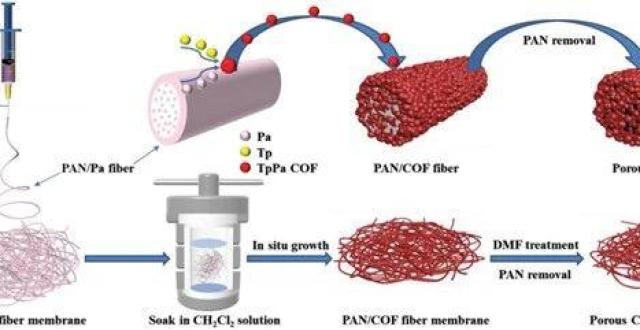 《AFM》：能抵抗10000次弯曲的多孔自支撑COF纤维膜！_腾讯新闻