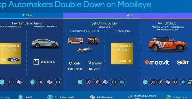 Mobileye打响反击战：全新EyeQ Ultra系统集成芯片发布，与大众、福特、极氪深度结盟_腾讯新闻