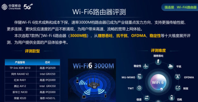 中国移动7款热门Wi-Fi 6路由评测：网件RAX40 V2排名第一_腾讯新闻