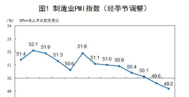 中国10月官方制造业PMI 49.2，原材料价格为近年高点_腾讯新闻