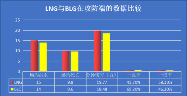 “数据前瞻”渐入佳境的BLG，能否打破LNG不败金身？_腾讯新闻