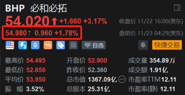 必和必拓（BHP.US）盘前涨近2％ 与伍德赛德达成资产合并协议_腾讯新闻